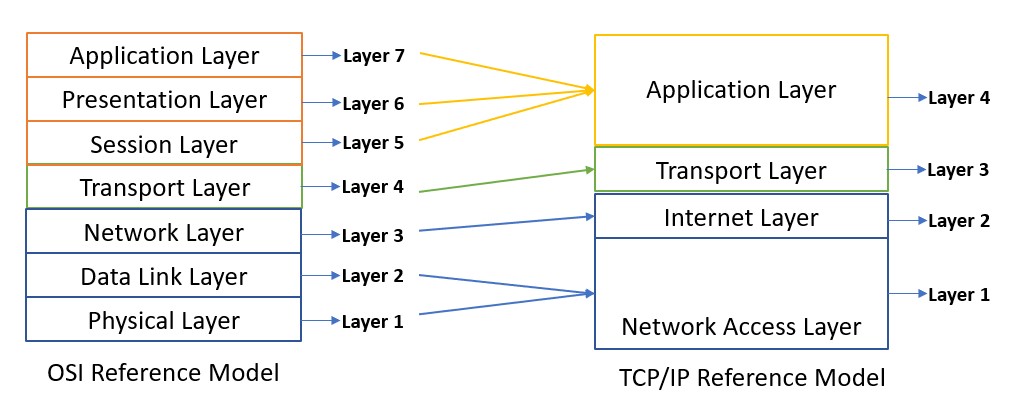 So Sánh 2 Mô Hình Mạng Máy Tính Phổ Biến Nhất OSI Và TCP/IP | CodeLearn